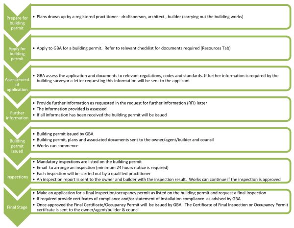 Building Permits and Inspections – Gippsland Building Approvals – GBAS